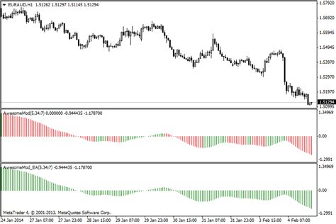 Free Download Of The Smoothed Awesome Indicator Indicator By Manel