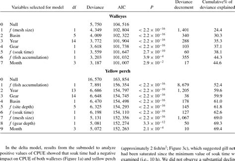 Stepwise Construction Of A Generalized Additive Model To Estimate