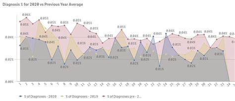 Represents The Graph For The Routine Immunisations Using Snomed Codes