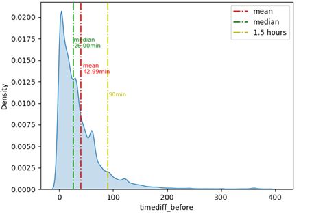 A Probability Density Diagram Of Timediffbefore B Probability