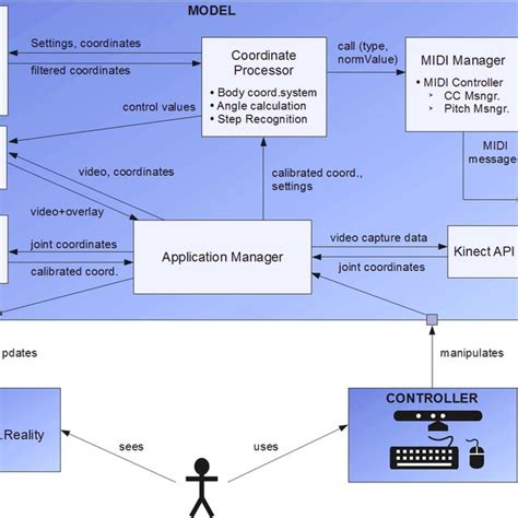 1 System Components Developed Using Mvc Arquitecture Download