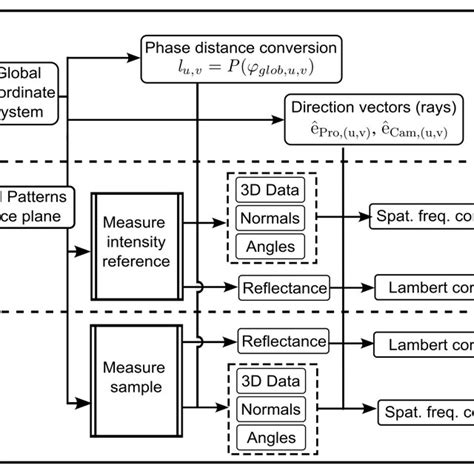 flowchart showing an overview of the calibration routines and
