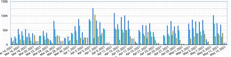 Having Trouble With Creating A Bar Chart Postgresql Grafana Labs
