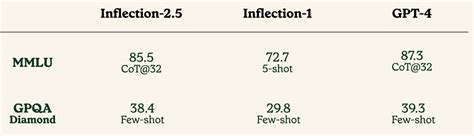 New Inflection 25 Model Achieving Gpt 4 Level Performance