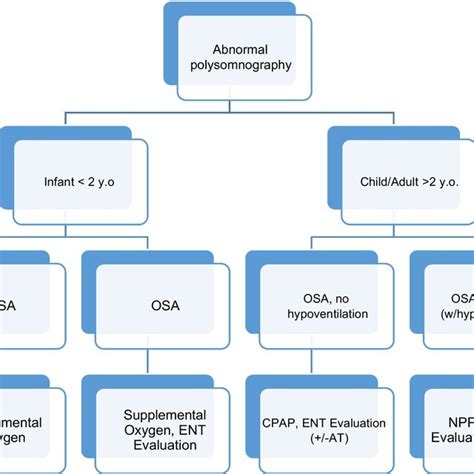 Respiratory Management Of Sleep Disordered Breathing Download