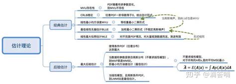 最小方差无偏估计和最佳线性无偏估计有什么区别？ 知乎