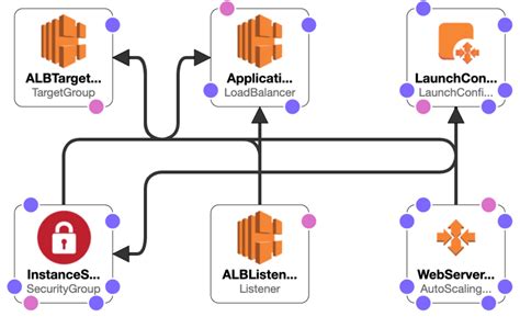 Aws Cloudformation Simplify Infrastructure Updated 2025