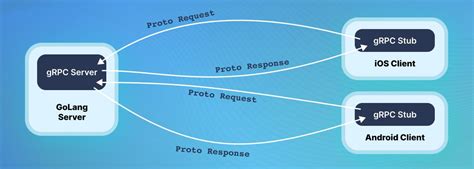 websocket grpc or webrtc which protocol is best