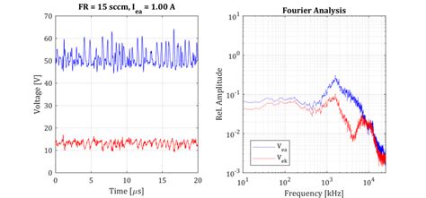 12 voltage waveforms and their fourier analysis at 1 a of discharge