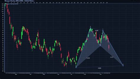 Introduction To Xabcd Pattern For Financial And Stock Trading