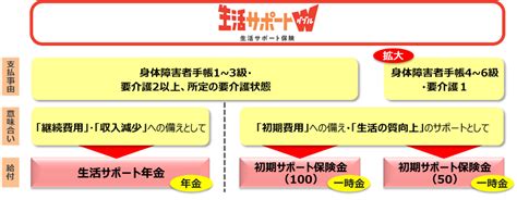 商品・サービス提供体制 日本生命保険相互会社