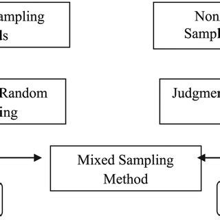 Mixed Sampling Technique Source Literature Review Download Scientific Diagram