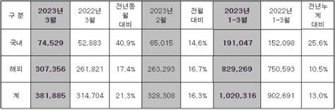 현대차 3월 38만 1885대 판매전년比 213↑
