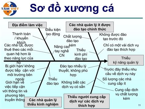 PPT Sơ đồ xương cá PowerPoint Presentation free download ID 4144332