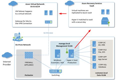 How To Perform An Unplanned Failover From Azure Site Recovery Itpromentor