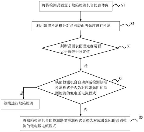 Method For Monitoring Wafer Defects By Defect Detection Machine