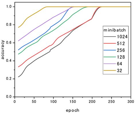 Algorithms Special Issue Artificial Intelligence In Intrusion Detection Systems