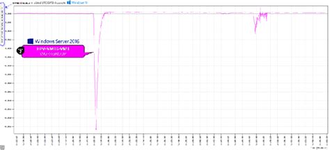 Hyper V Live Migrated Vm Clock Offset Spikes Download Scientific