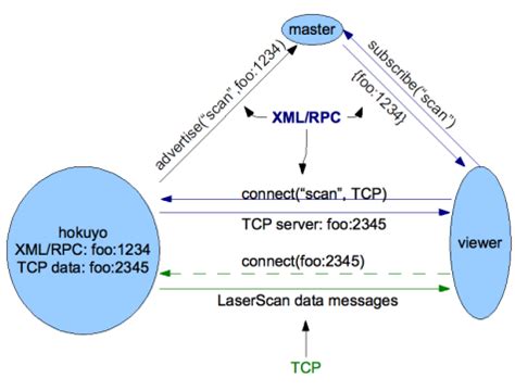 A ROS Communication Being Established Download Scientific Diagram