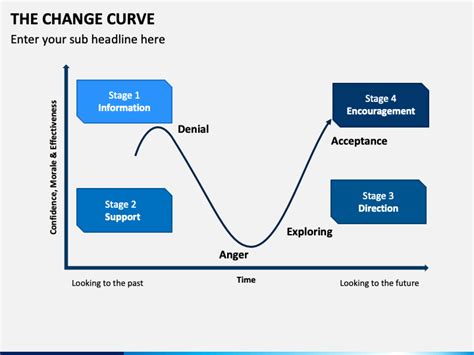 The Change Curve PowerPoint And Google Slides Template PPT Slides