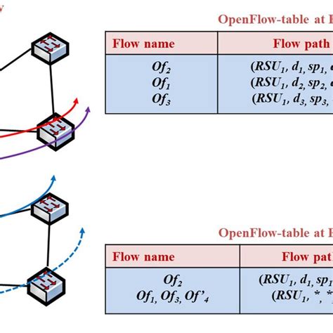 Example Where Kosugiyama Et Al⁷ Selects Incorrect Forwarding Path Of′2