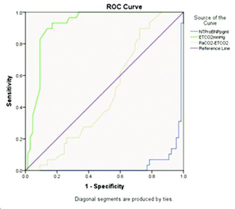 Roc Curve For Nt Probnp Etco2 And Paco2 Etco2 In The Pulmonary Group