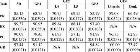 Accuracies And Standard Deviations Of The Roberta Large Models On