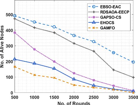 Figure 1 From Enhanced Bird Swarm Optimization Based Energy Aware