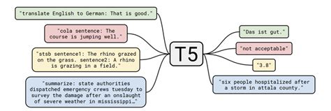 T5 Text To Text Transfer Transformer 논문 리뷰