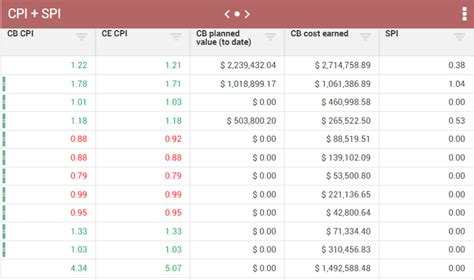 Review Cpi And Spi