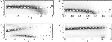 Fourier Spectra Of Temporal Oscillations Vs Flow Rate At A Fixed Point