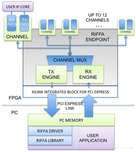 Labview Fpga Pcie开发讲解 72节：目前主流的4大xilinx Fpga Pcie Dma通信ip核讲解 哔哩哔哩