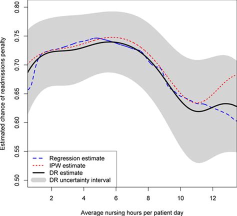 nonparametric methods for doubly robust estimation of continuous treatment effects pmc