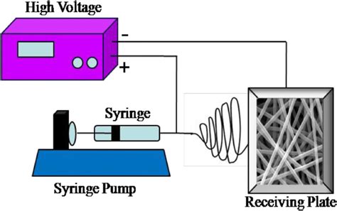 Schematic Diagram Of Horizontal Set Up Of Electrospinning Apparatus