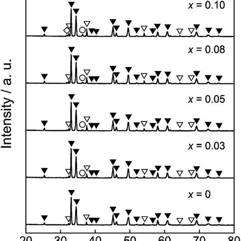 Xrd Patterns Of The Ca2mn085−xti015znxo4−x 0 ≤ X ≤ 010 Samples