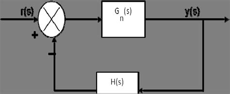 Closed Loop Control With R S And R S Download Scientific Diagram