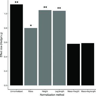Between Sex Differences In Knee NJM ML The Abscissa Represents The Download Scientific
