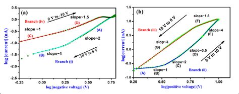 9 the linearly fitted log i vs log v hysteresis loop plots for a