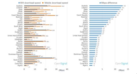 Mobile Networks Are Getting Faster Than Wi Fi Globally
