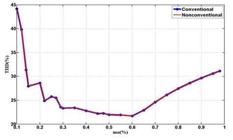 Thd Of Output Voltage Waveform Using Hpwm Download Scientific Diagram