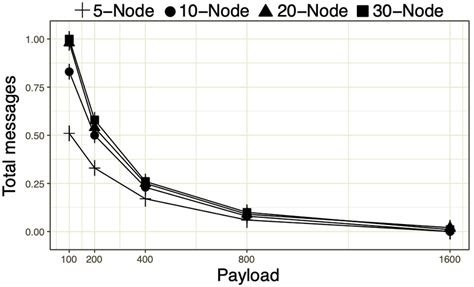 The Impact Of Response Time Data Rate And Message Delivery A