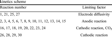 Cell Kinetics Limiting Factor According To The Chosen Cell Download