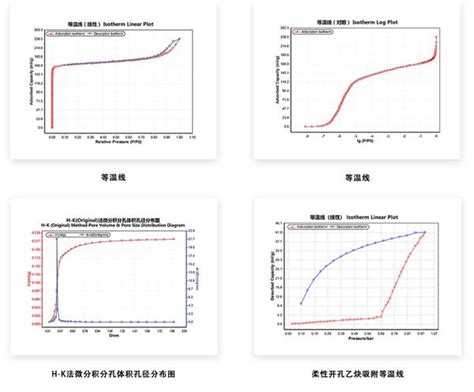 高性能比表面积及微孔分析仪 Surface Area And Microporous Analyzerbsd Pm 北京贝士德分析仪器研究院