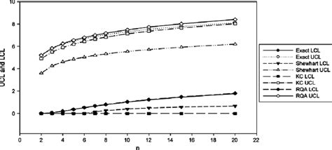 Upper And Lower Control Limits For The R Chart For The Logistic Download Scientific Diagram