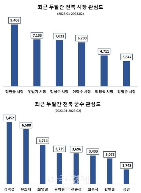 정헌율 익산시장 전북 14개 시장·군수 중 관심도 최고 아주경제