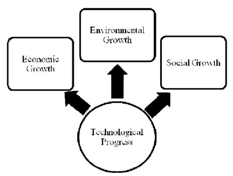 Technological Progress Can Only Be Realized In Terms Of Economic Download Scientific Diagram