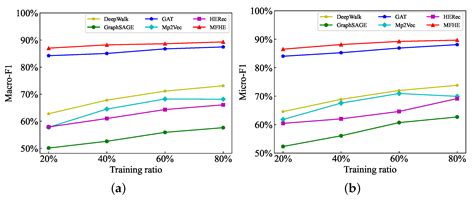 Mfhe Multi View Fusion Based Heterogeneous Information Network Embedding