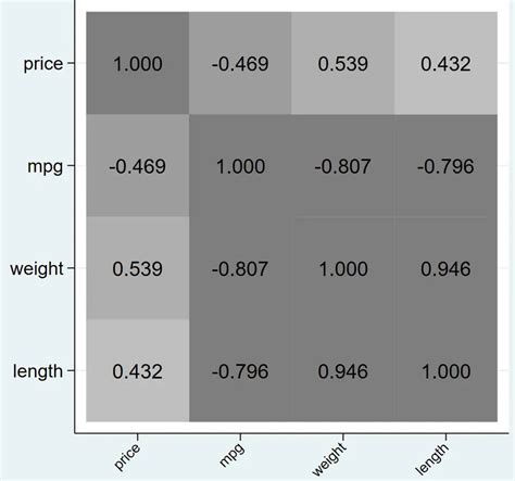 How To Make Heatplot In Stata Correlation Heat Plot The Data Hall
