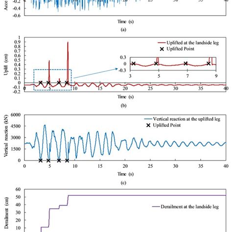 An Example Of Uplift And Derailment Behaviors Of The Container Crane Download Scientific