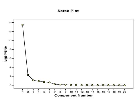 Screen Plot Of The Correlation Matrix Using Spss Download